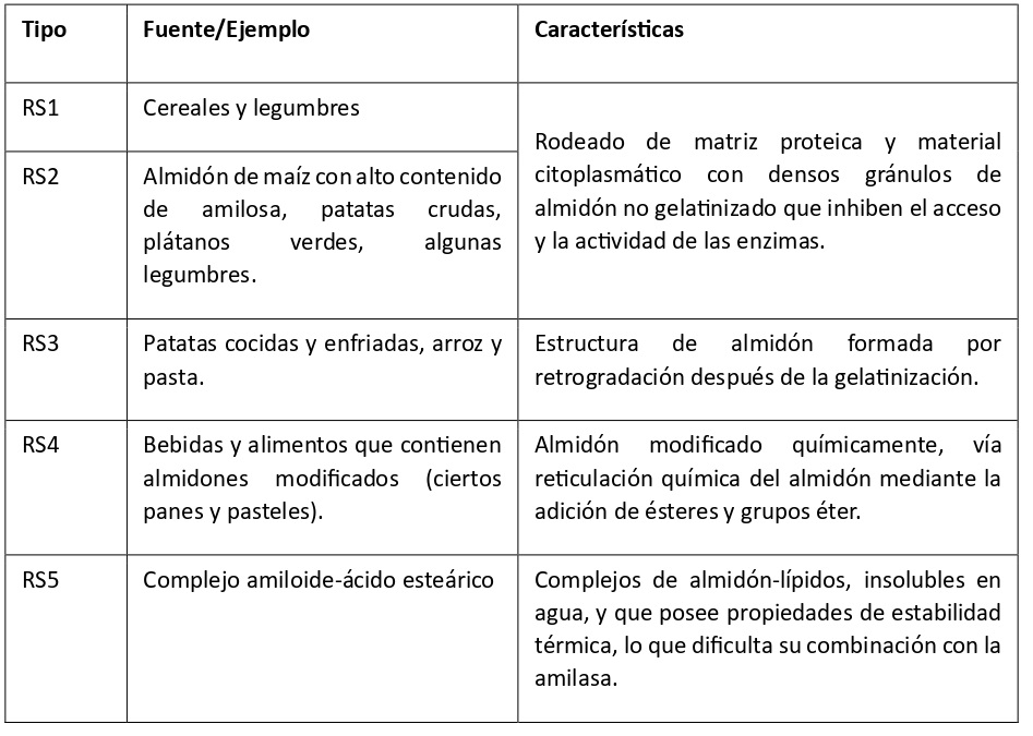 ALMIDONES RESISTENTES Y MICROBIOTA INTESTINAL